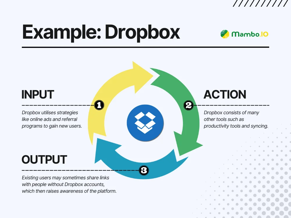 Growth Loops: Definition, Types, Examples, and Implementation