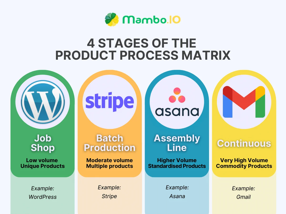 Product Process Matrix: How It Works And How To Create One