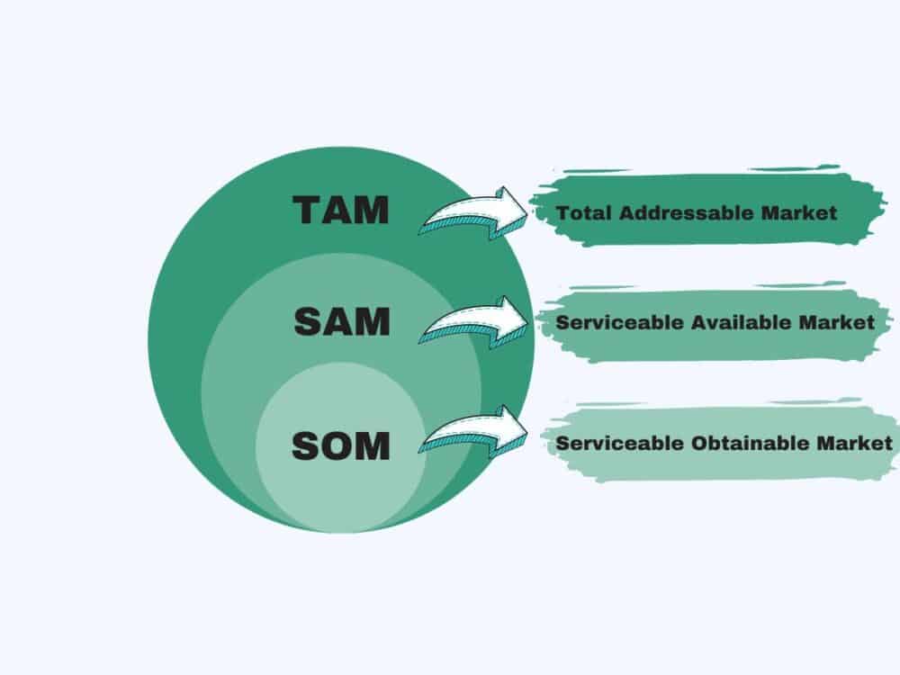 TAM SAM SOM: Definition, Examples, Calculation, and Purpose