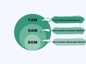 TAM SAM SOM: Definition, Examples, Calculation, and Purpose