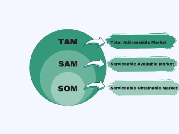 TAM SAM SOM: Definition, Examples, Calculation, and Purpose TAM SAM SOM: Definition, Examples, Calculation, and Purpose