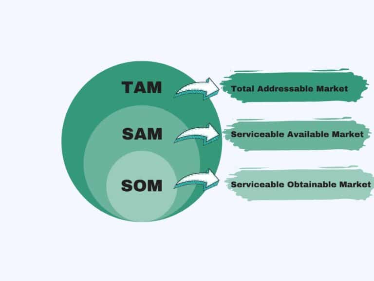 TAM SAM SOM: Definition, Examples, Calculation, and Purpose